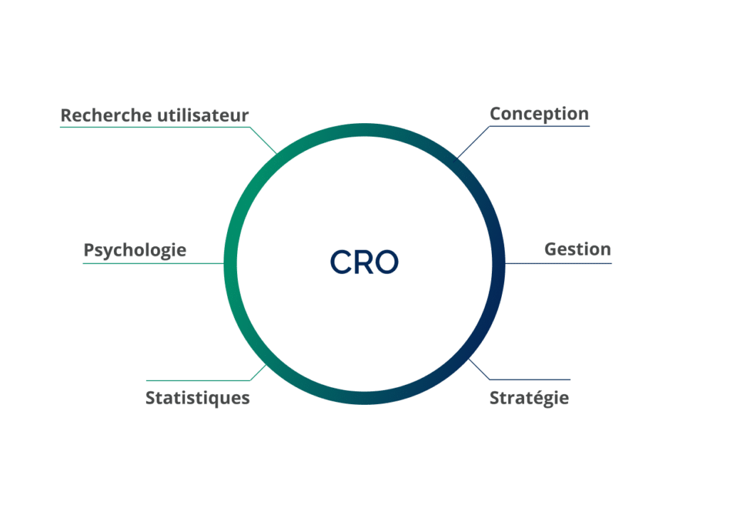 Notre vision du CRO et de l'expérimentation - FWOptimisation - Mathieu Fauveaux