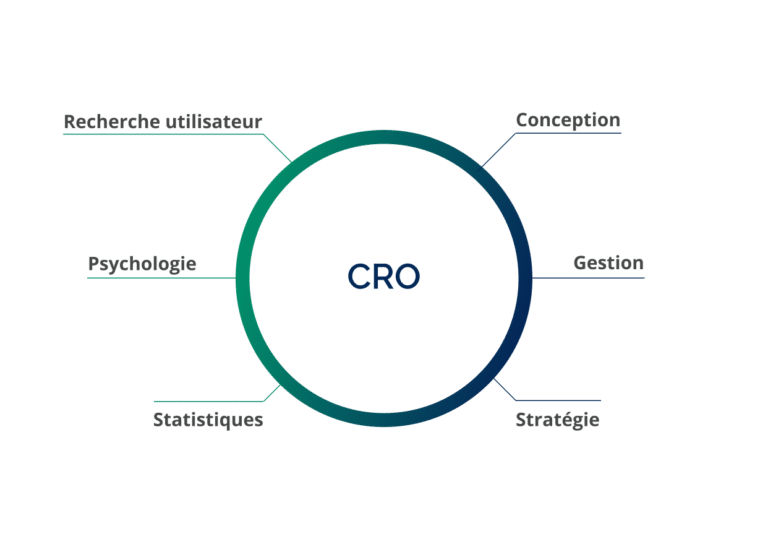 Notre vision du CRO et de l'expérimentation - FWOptimisation - Mathieu Fauveaux