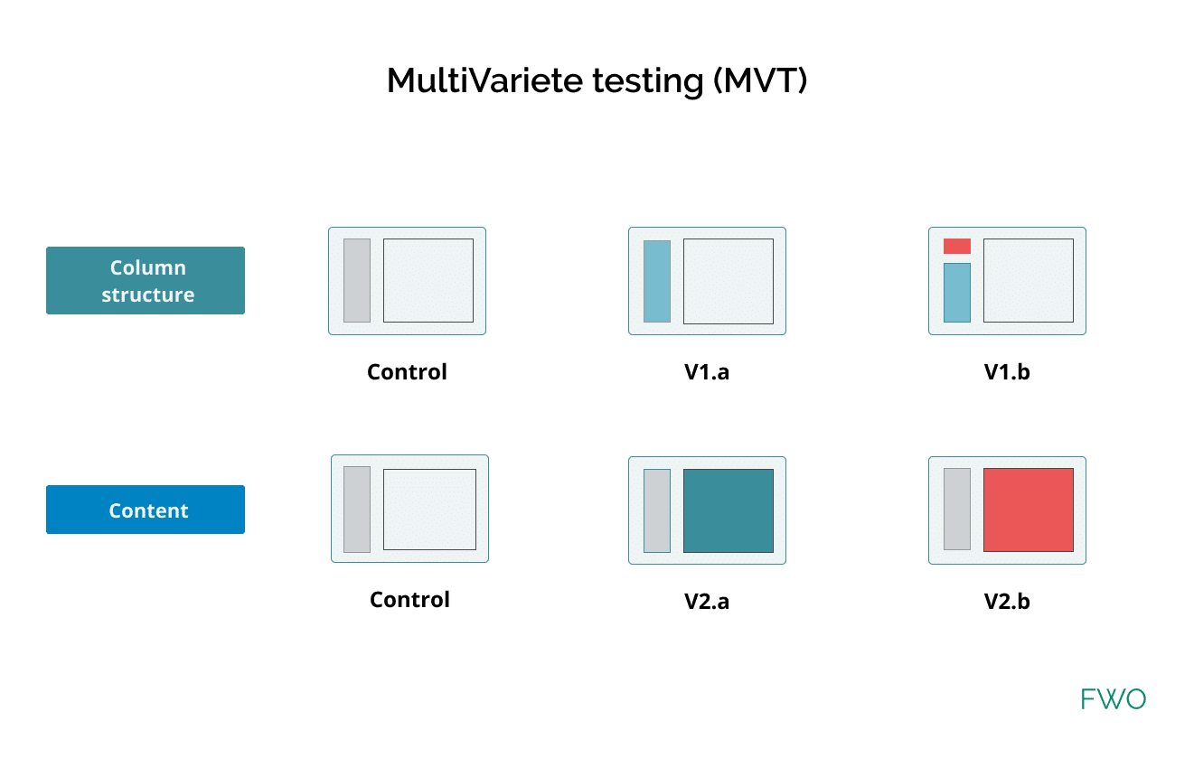 Les différents types de test A/B - FWO - Mathieu Fauveaux consultant CRO